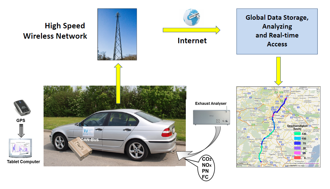 Passenger Cars - Smart Emission Lab - OBM 5.0